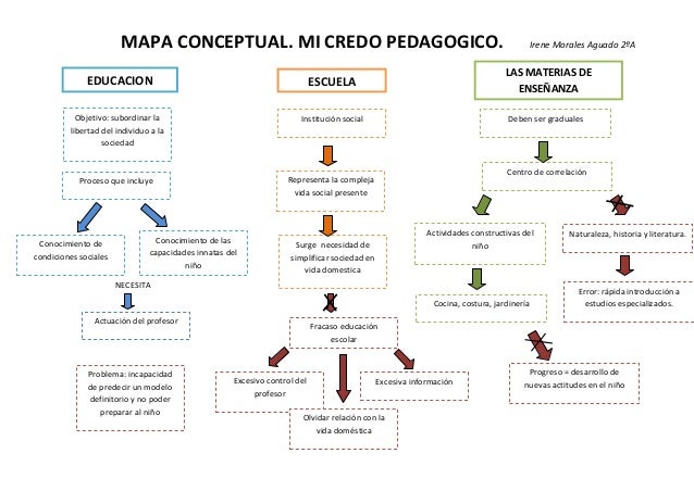 Mapa Conceptual Del Credo Catolico - hayes