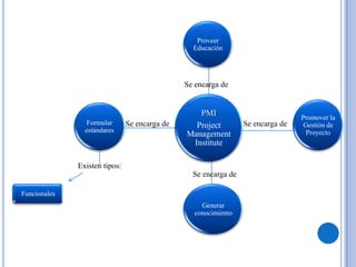 PMI Project Management Institute - Mapa conceptual | PPSX