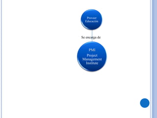 PMI Project Management Institute - Mapa conceptual | PPSX