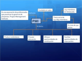 Mapa Conceptual del PMI | PPT