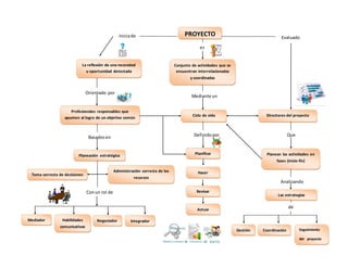 Mapa conceptual-Gestion de proyectos | PDF