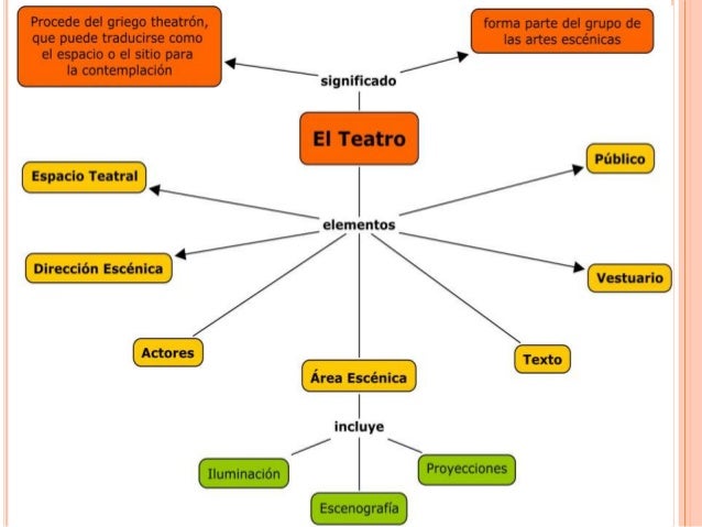 Mapa Conceptual Del Teatro Universal Pdf Teatro Entre - vrogue.co Mapa Conceptual Del Teatro Universal Pdf Teatro Entre - vrogue.co