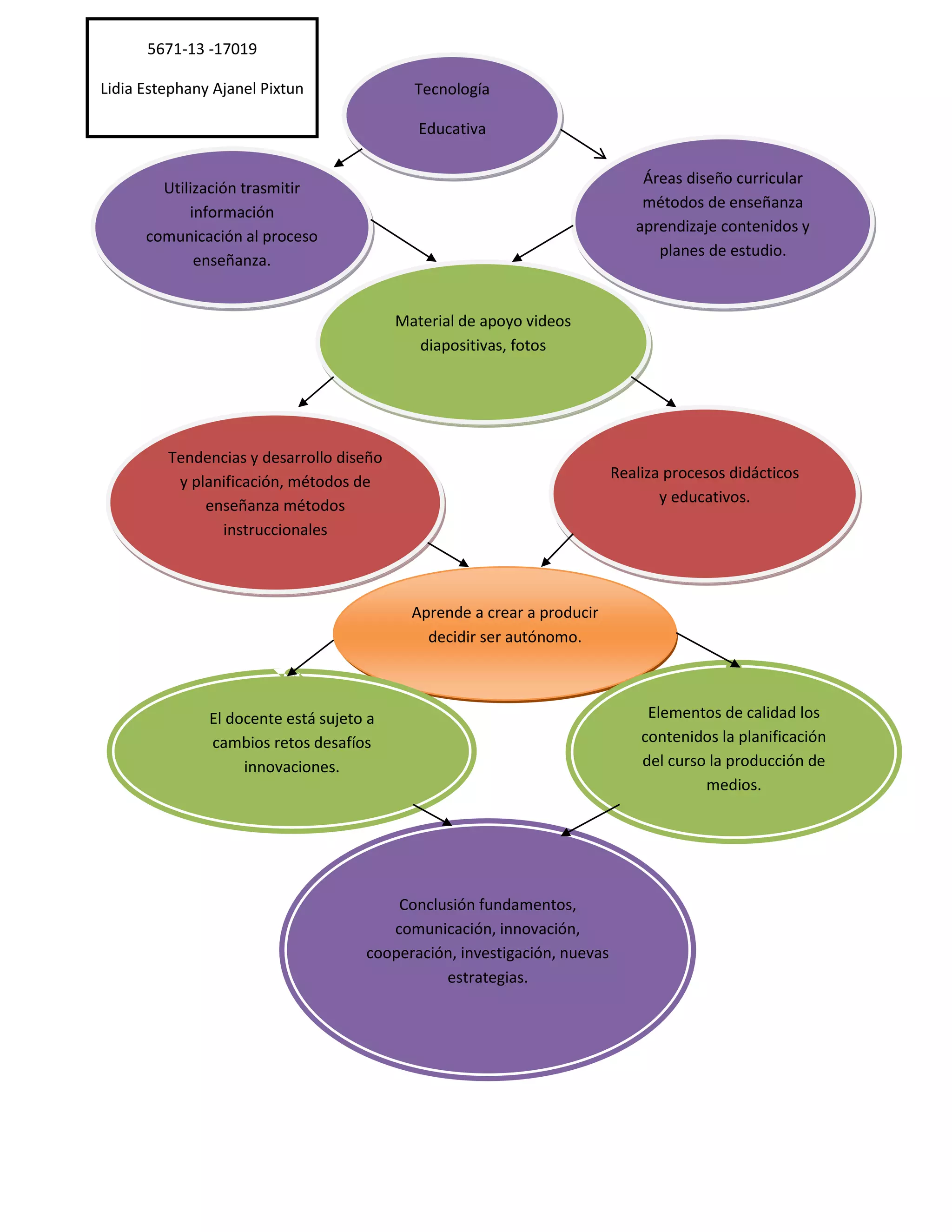 Mapa conceptual | DOCX | Education