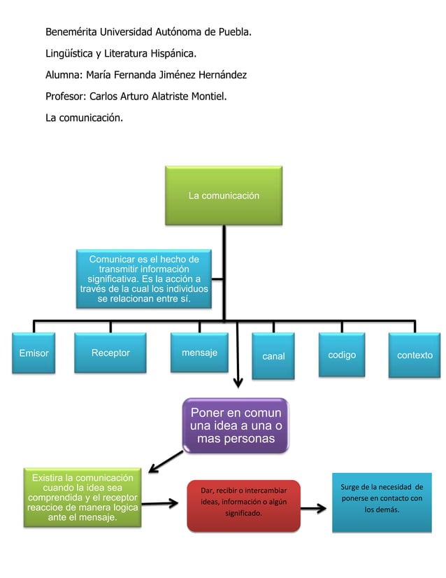 Mapa conceptual. | PDF