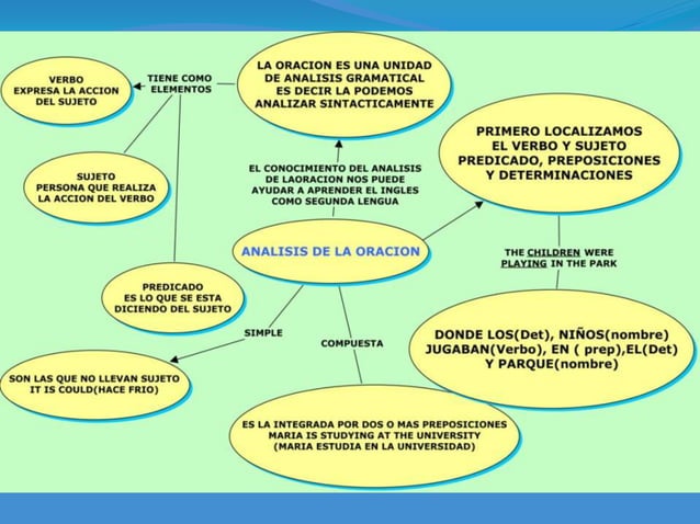 Mapa conceptual (analisis de la oracion. Ingles) heisember guedez | PPT