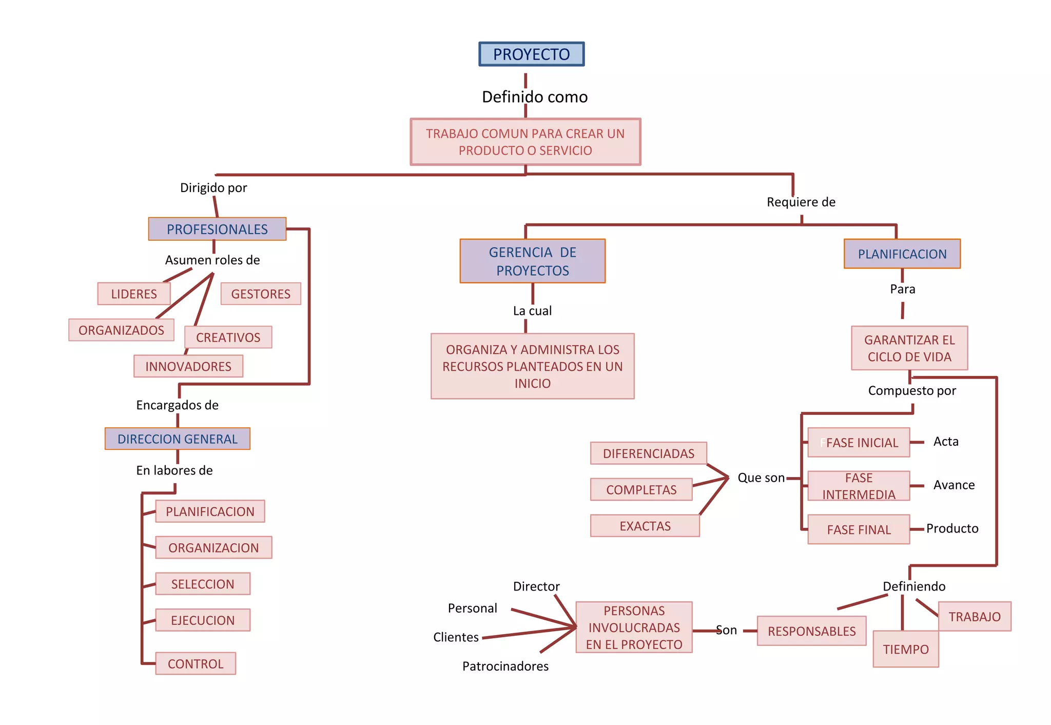 Mapa conceptual Gerencia de Proyectos de Tecnología Educativa | PPT