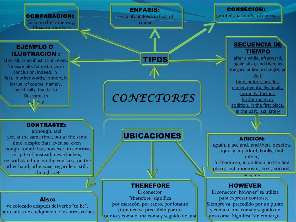 Mapa conceptual Conectores