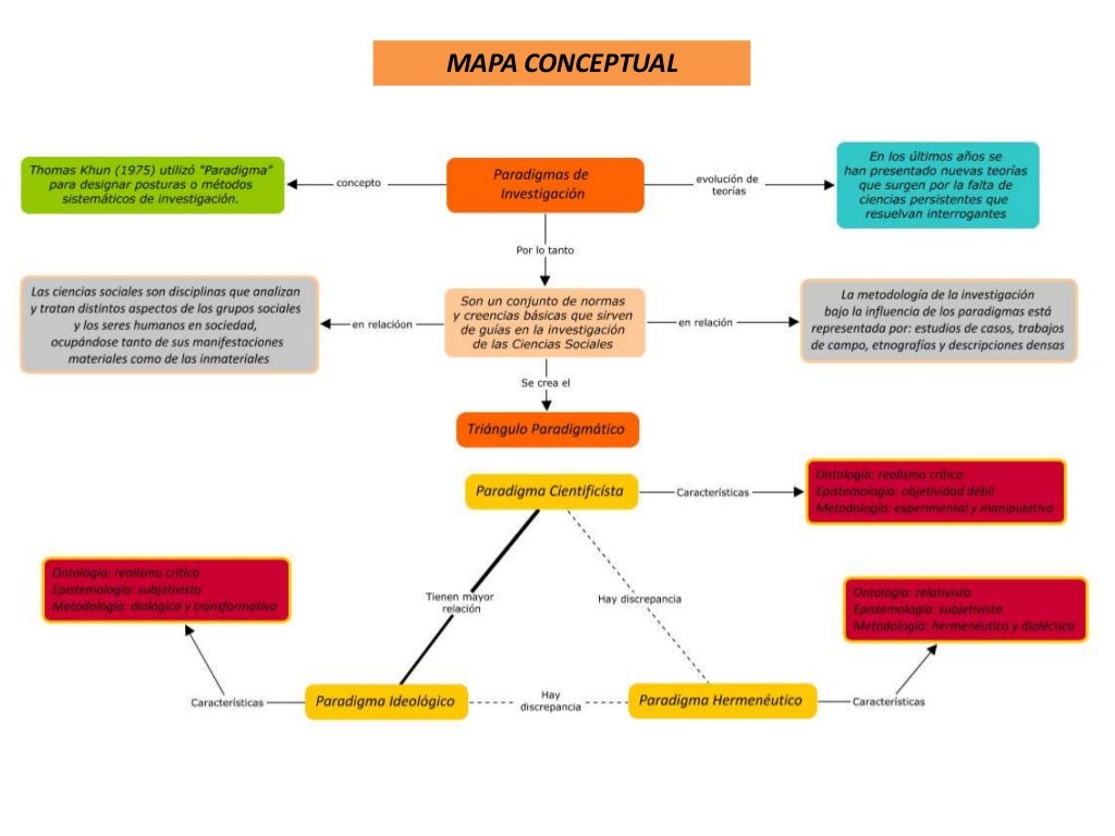Mapa Conceptual Paradigmas De Investigación