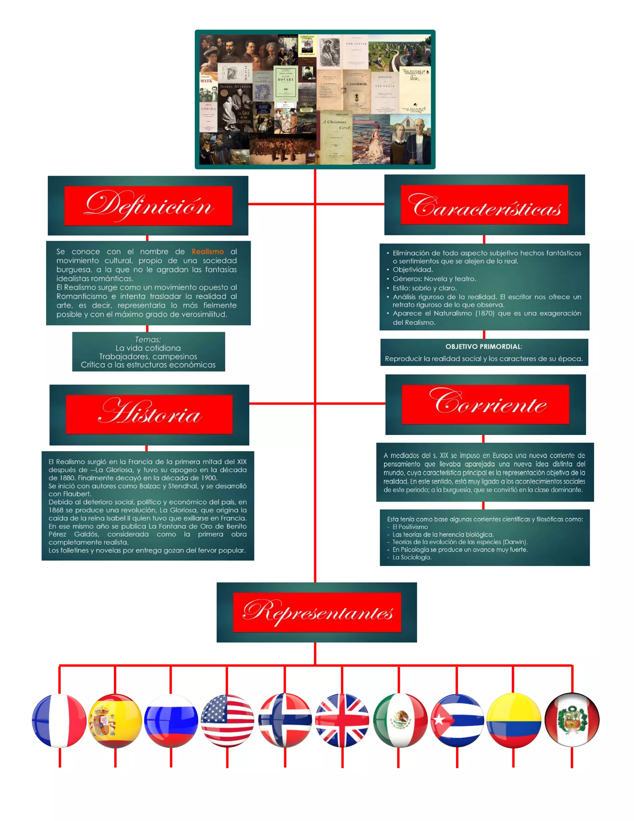 Mapa conceptual sobre Realismo Literario | PDF