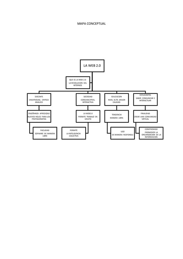 Mapa conceptual | DOCX
