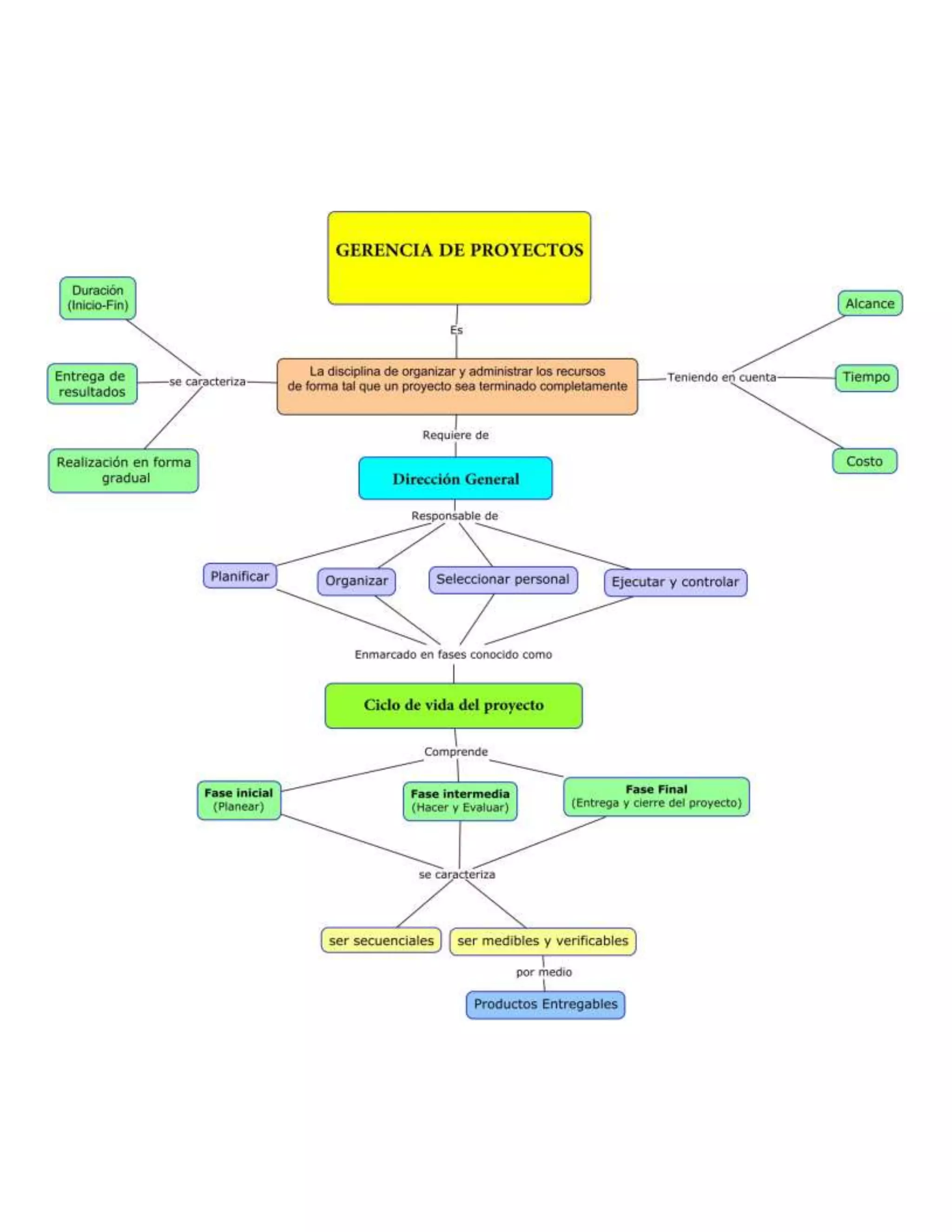 Mapa conceptual | DOCX | Education