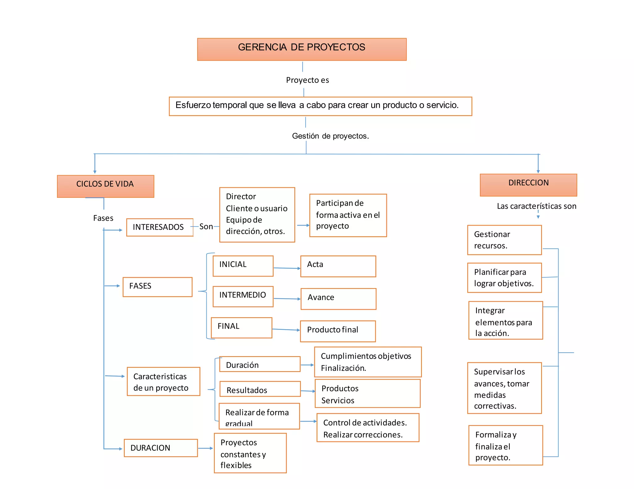 Mapa conceptual | DOCX