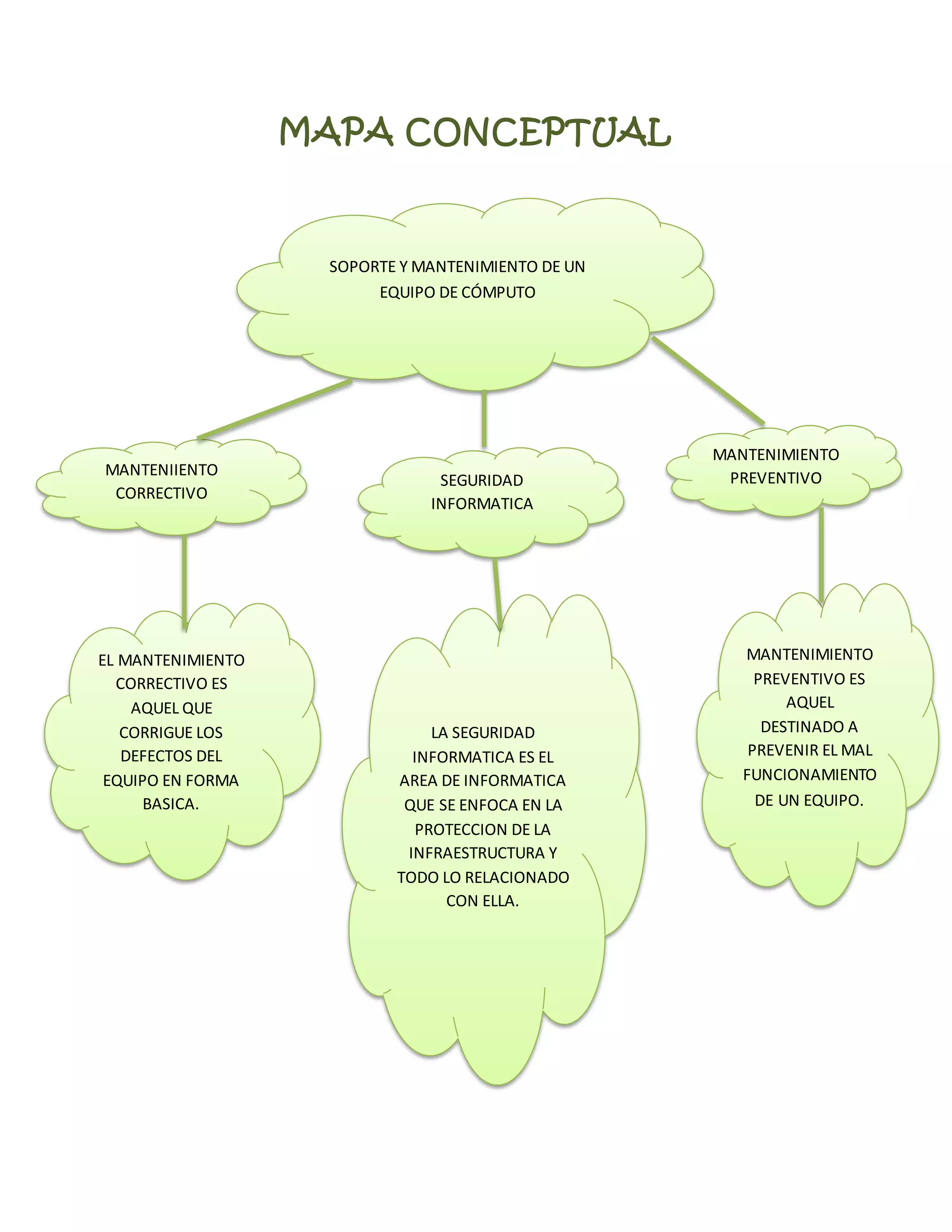 Mapa conceptual | DOCX | Computing | Technology & Computing