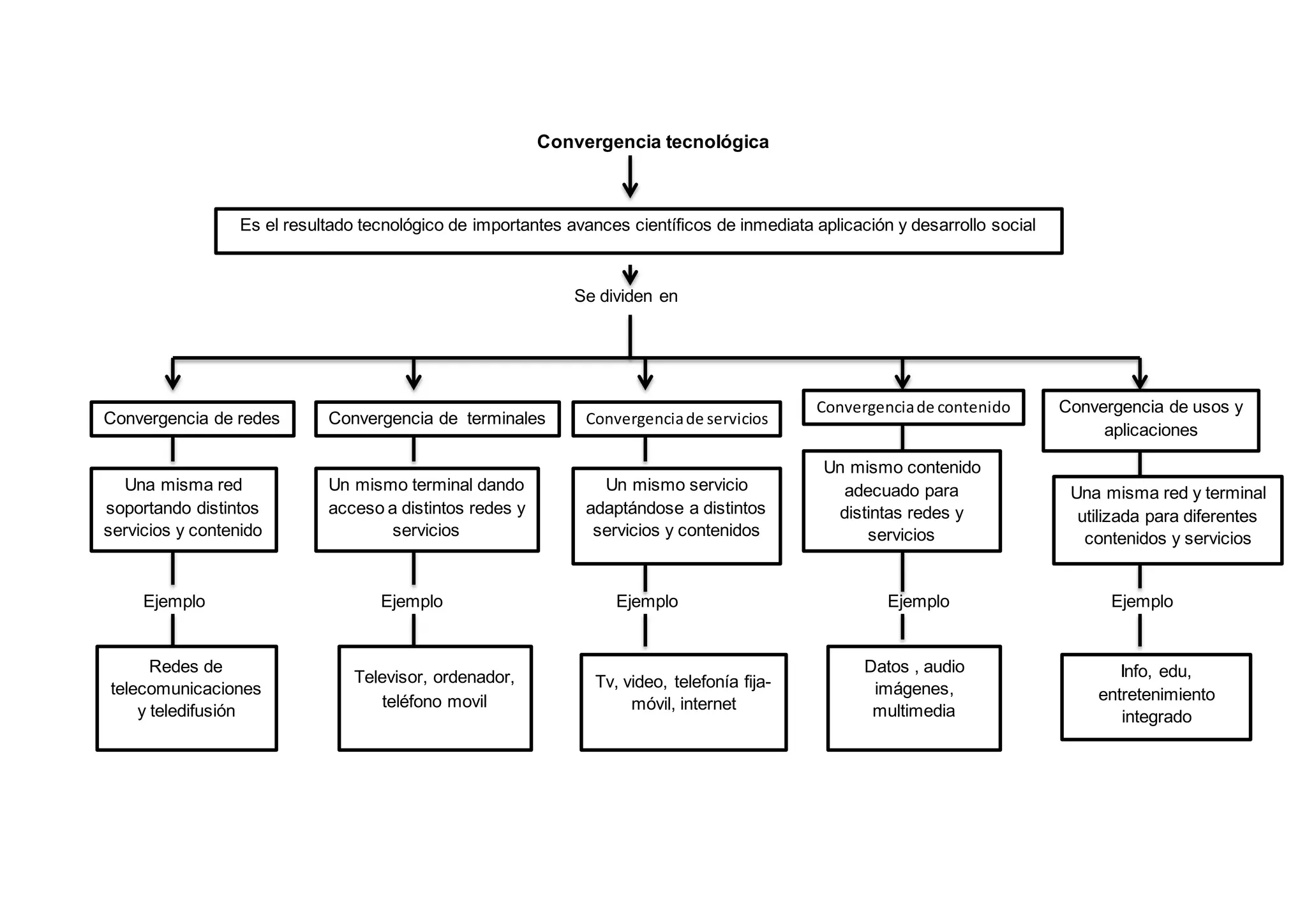 Mapa conceptual | DOCX | Technology & Computing