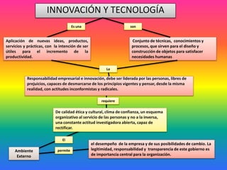Mapa conceptual de Innovación y Tecnologia. | PPTX