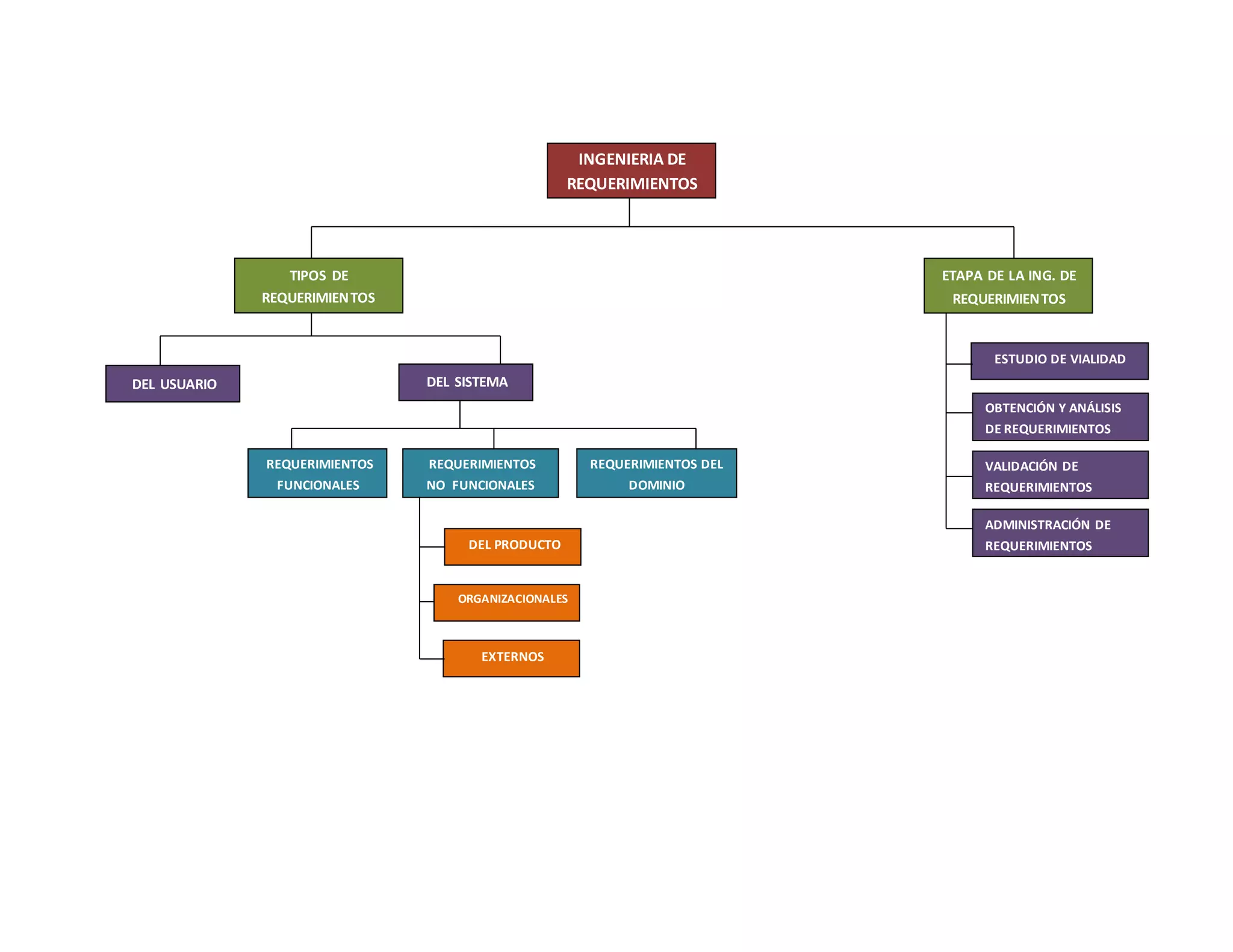 Mapa Conceptual Ing. de Requerimientos | DOCX