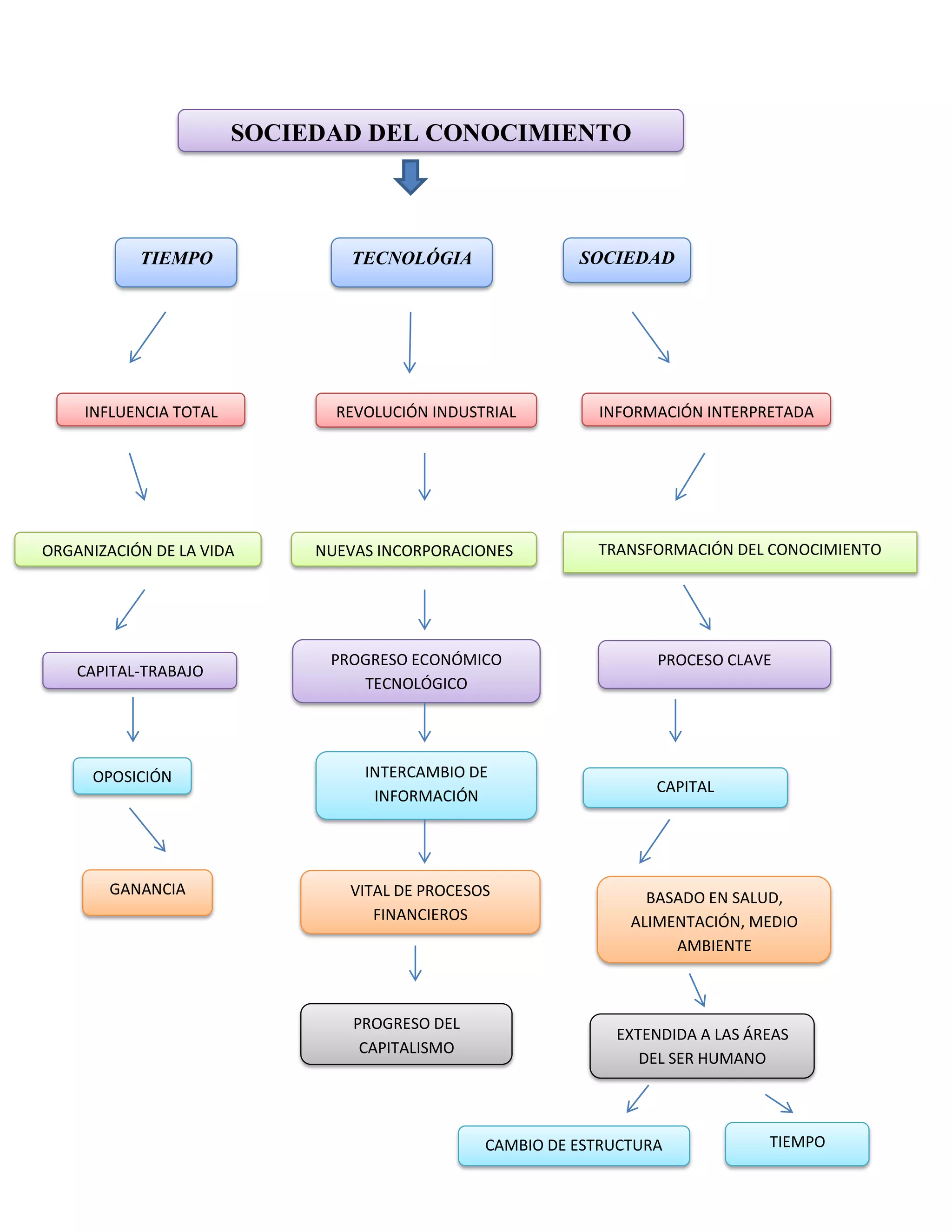 Mapa conceptual | PDF | Science