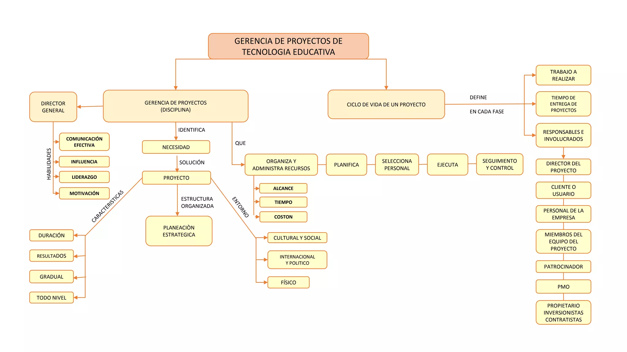 Mapa conceptual | PPTX
