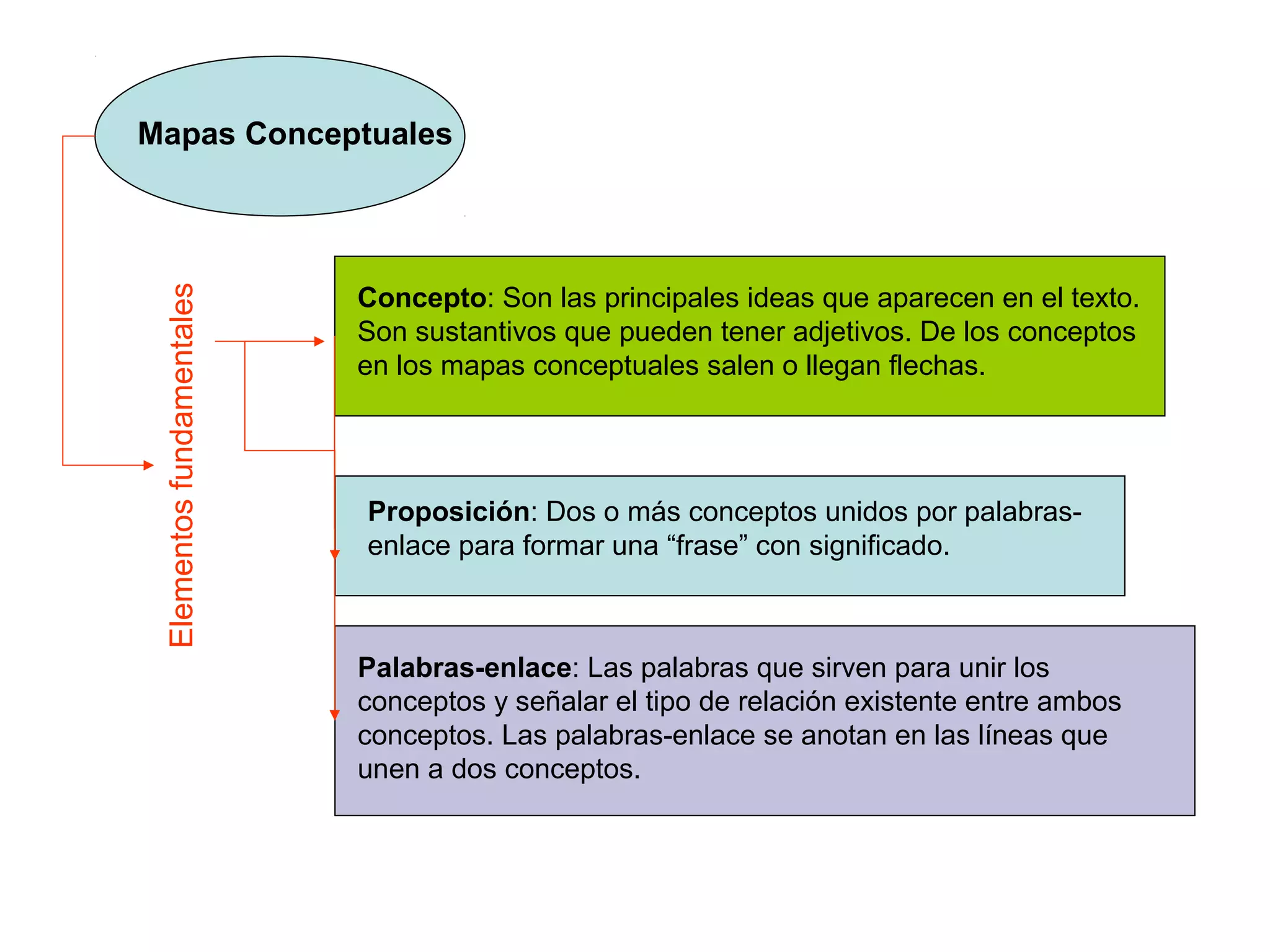 Mapa conceptual | PPT