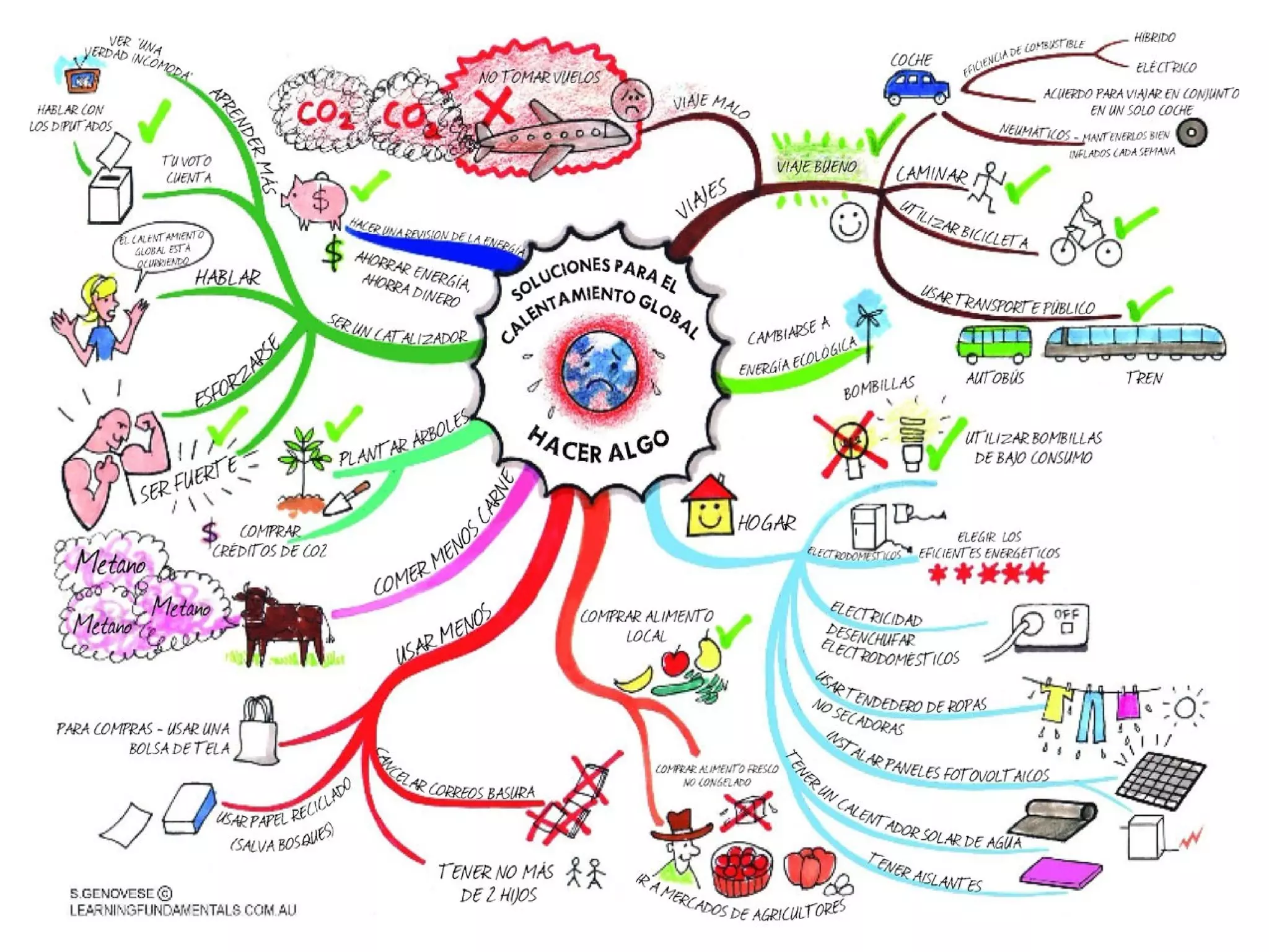 Mapa conceptual | PPT