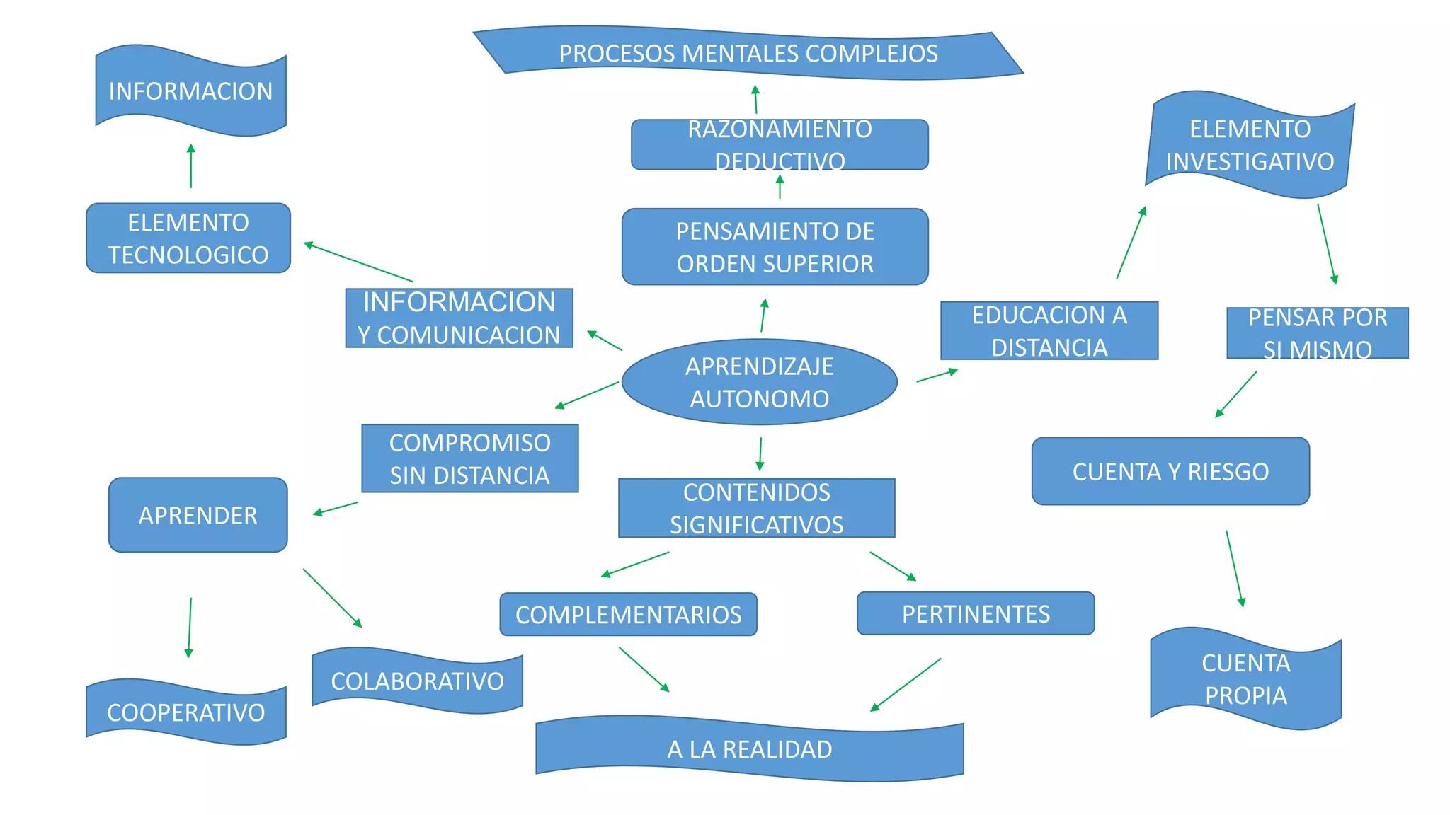 Mapa conceptual | PPTX