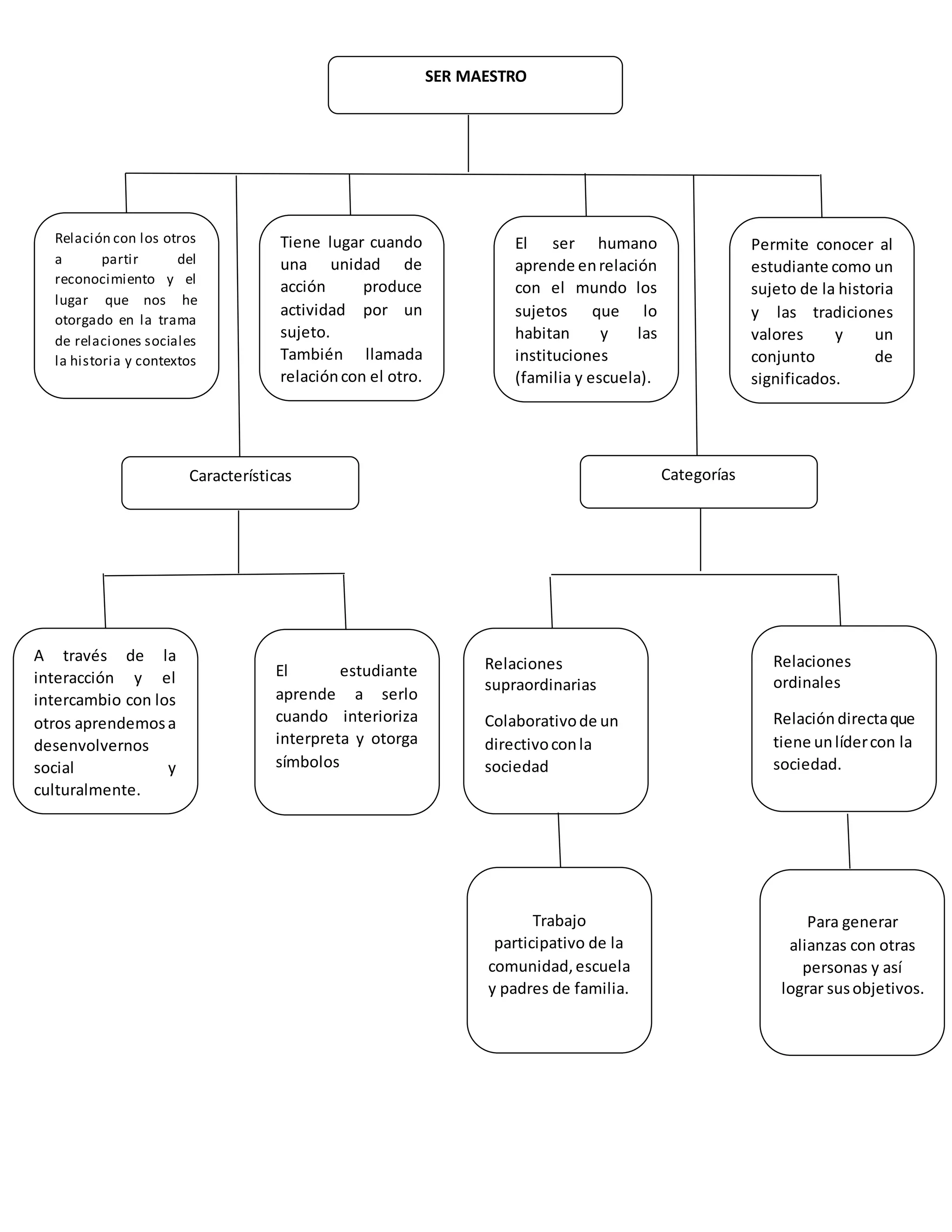 Mapa conceptual | DOCX | Education