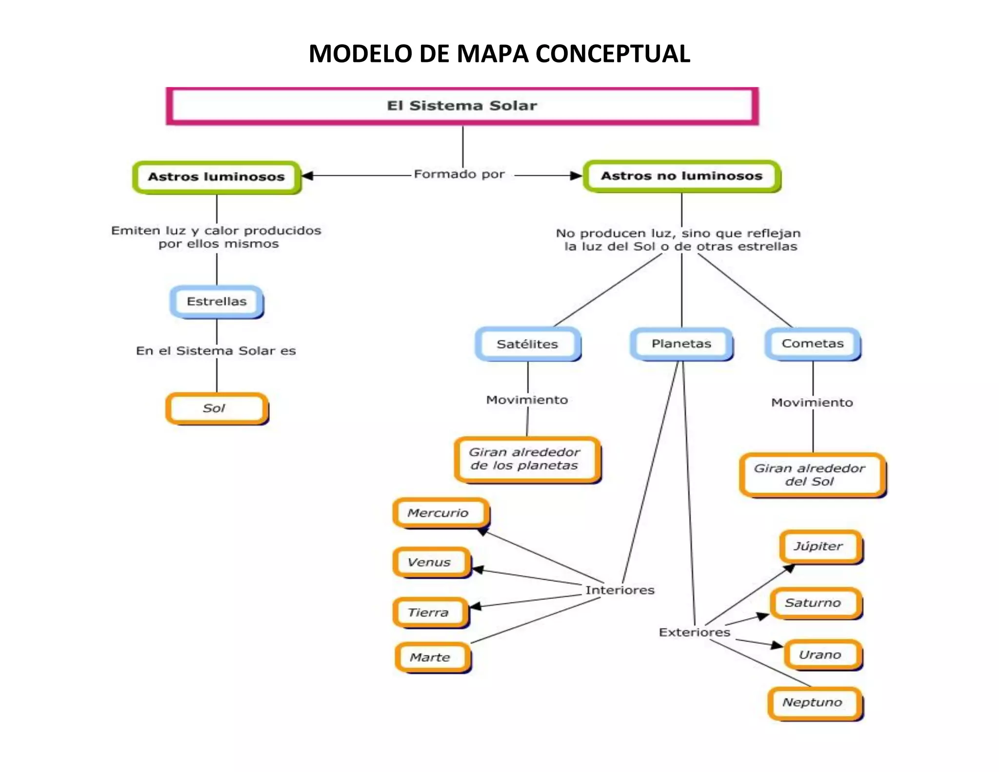 Mapa conceptual | PDF
