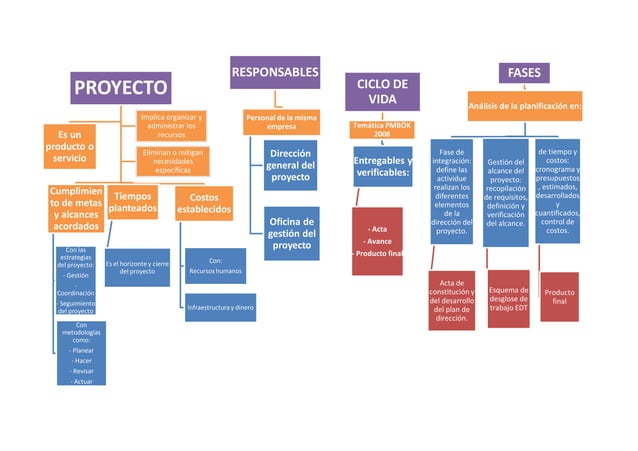 Mapa conceptual sobre Proyectos | PDF