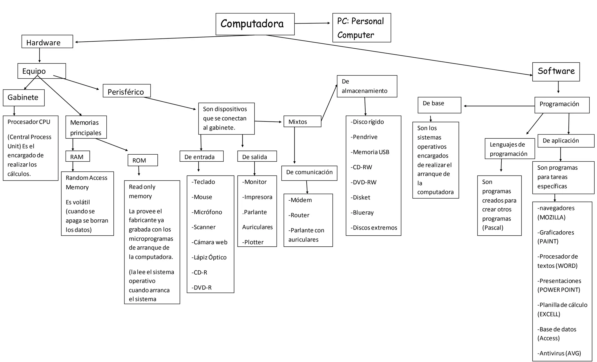 Mapa conceptual | DOCX