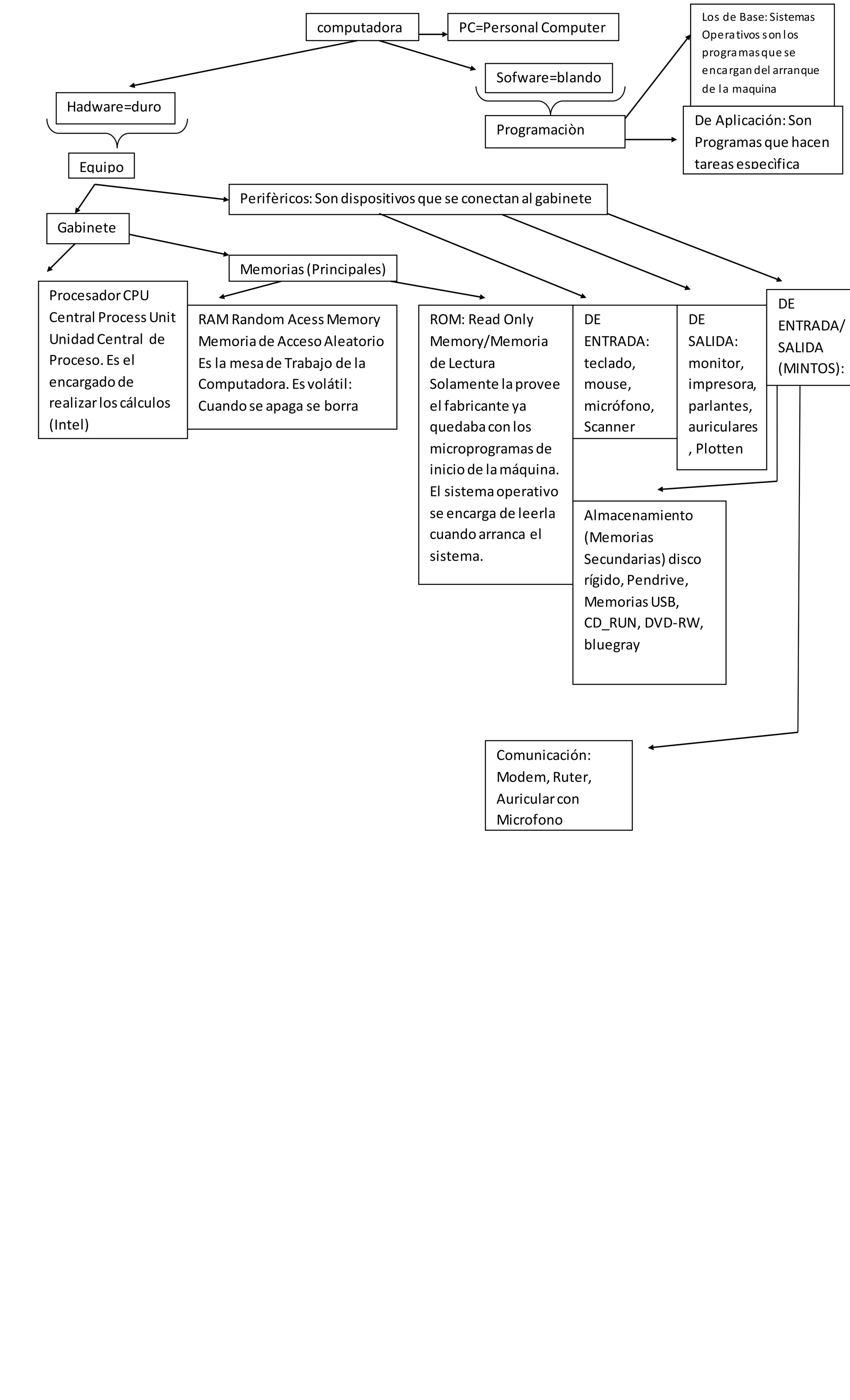 Mapa conceptual | DOCX