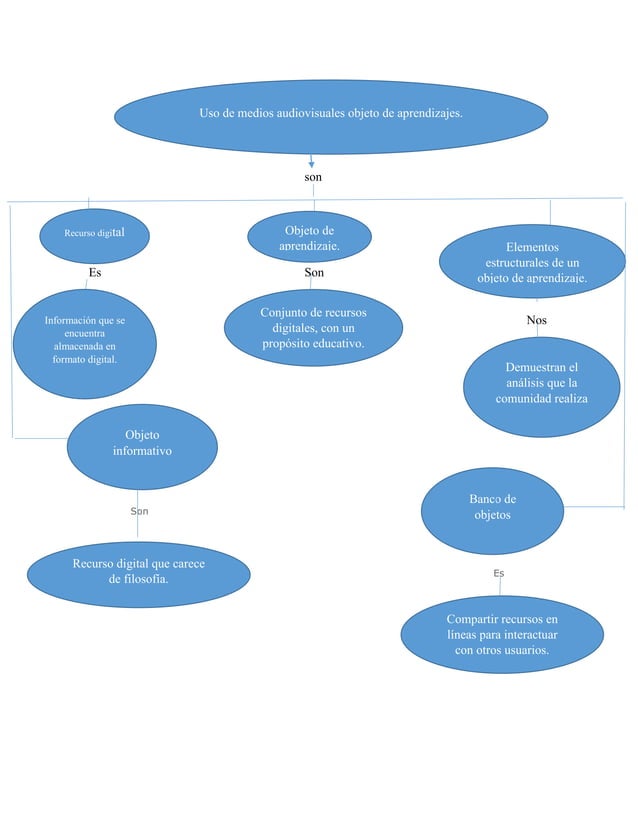 Mapa conceptual. | PDF