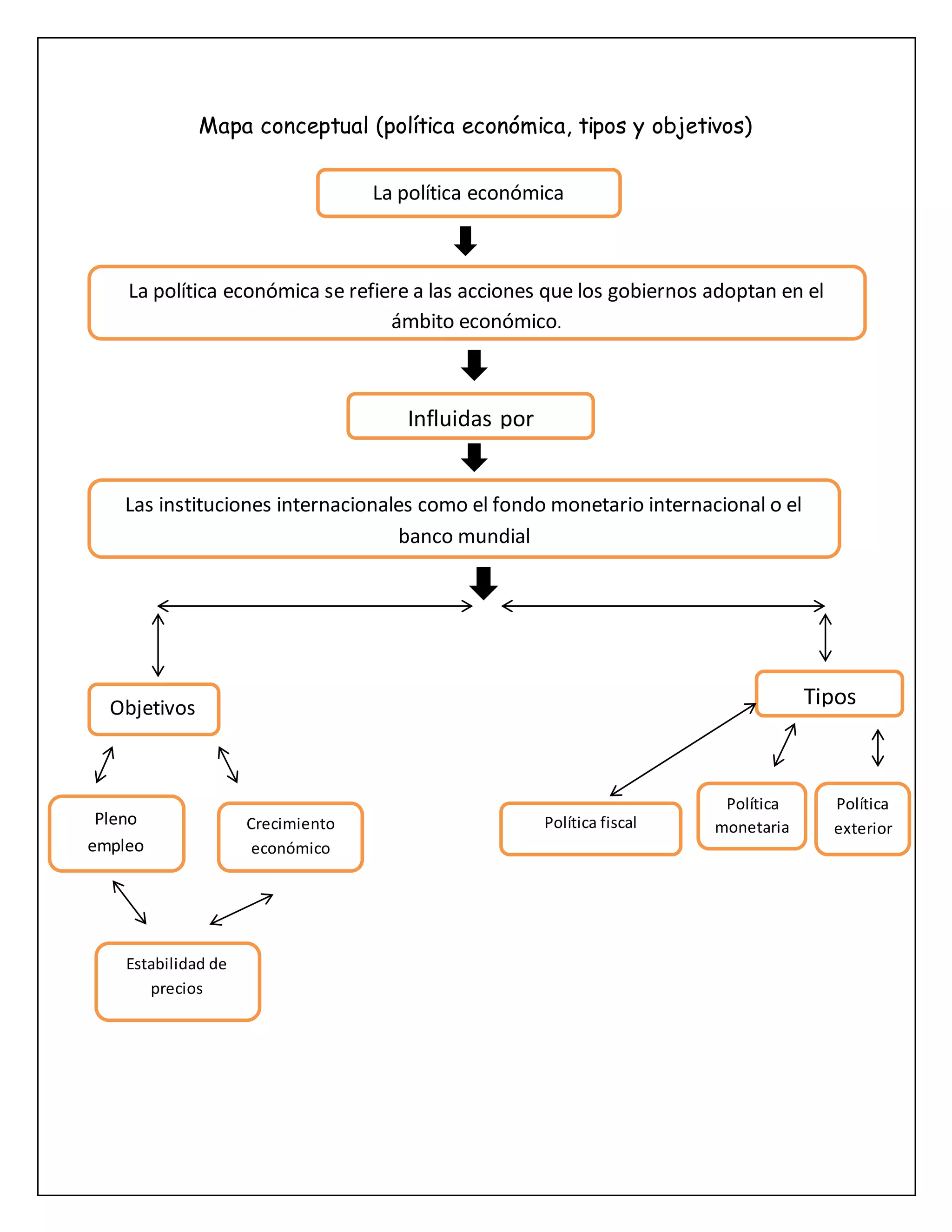 Mapa conceptual.docx politica economica | PDF