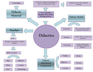 Didactics Mind Map | DOCX