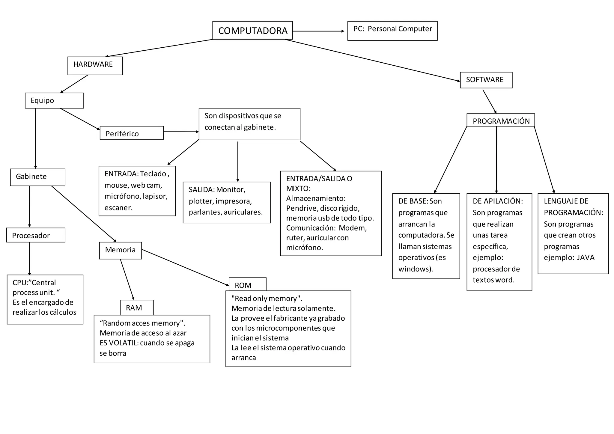Mapa conceptual | DOCX
