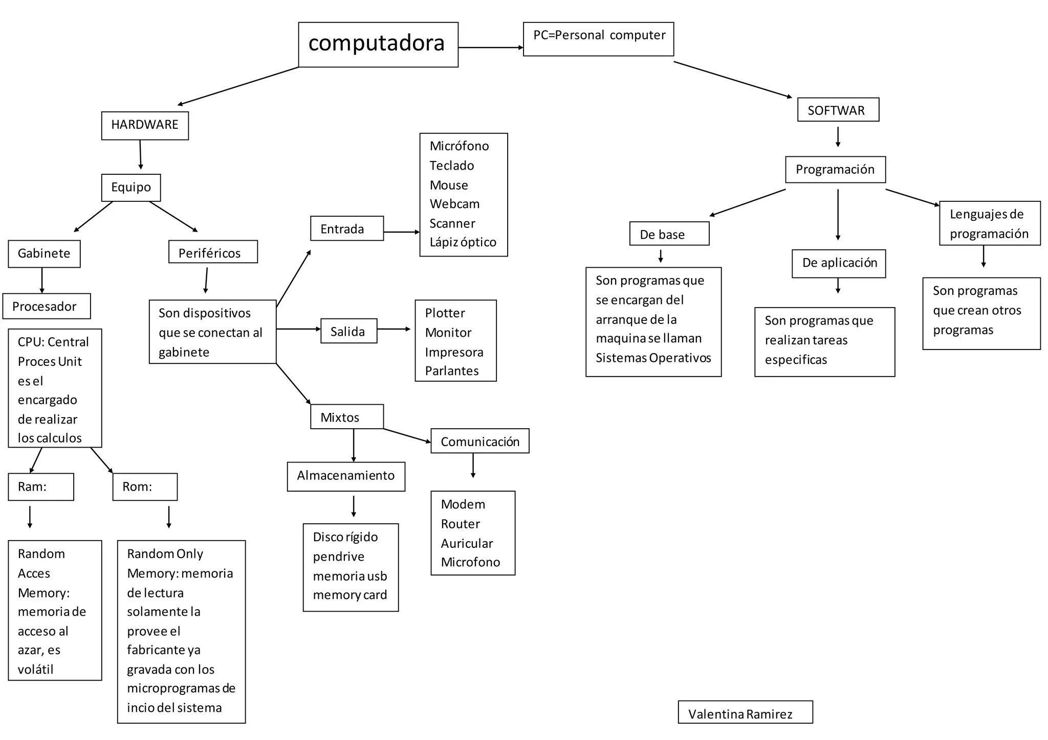 Mapa conceptual | DOCX