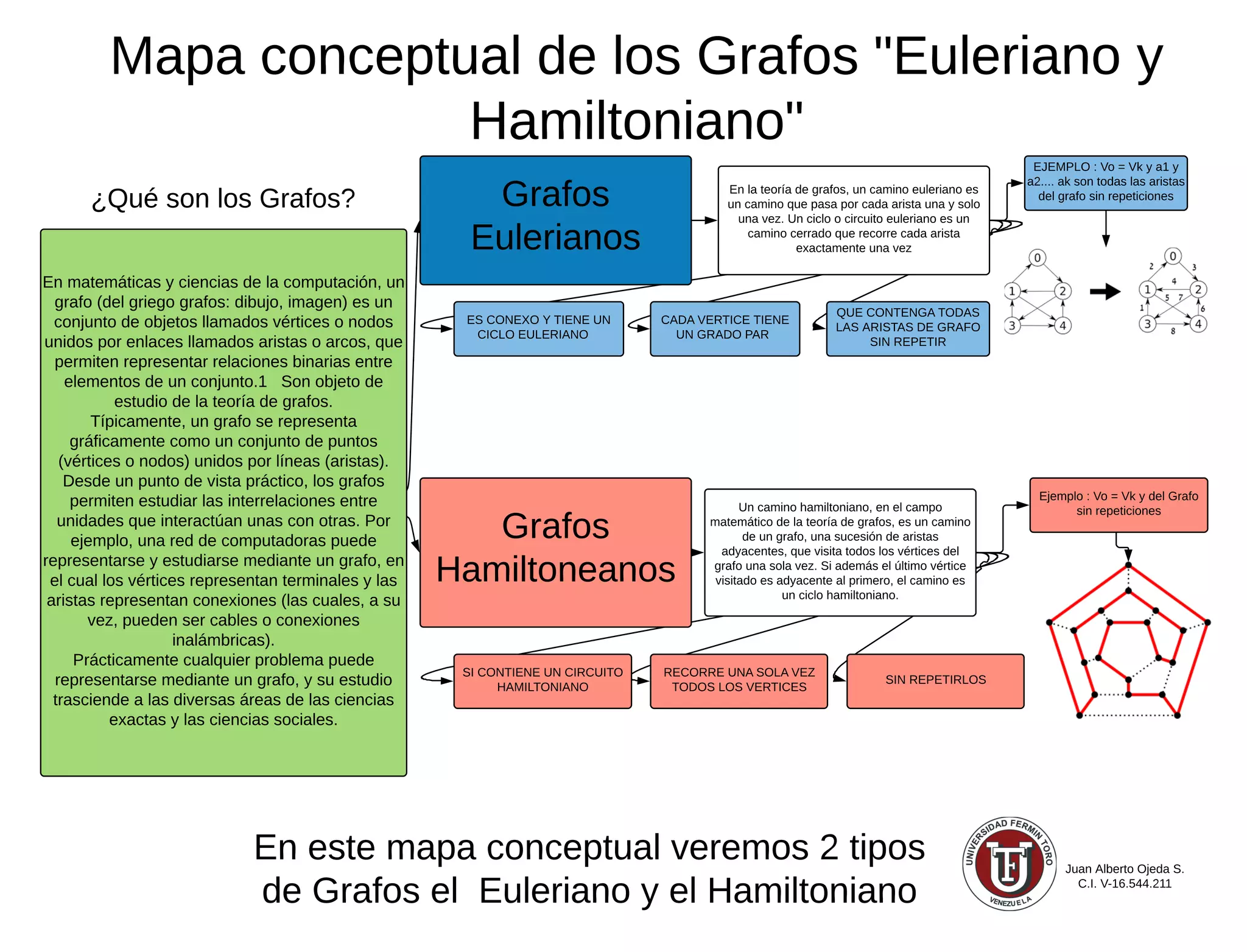 Mapa conceptual de Grafos Euleriano y Hamiltoniano | PDF
