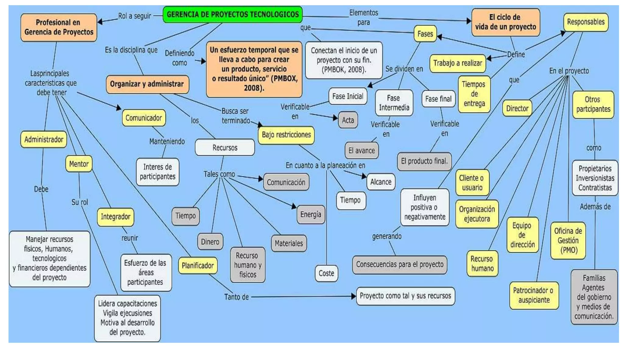 Mapa conceptual gerencia de proyectos tecnologicos | PPTX | Technology & Computing