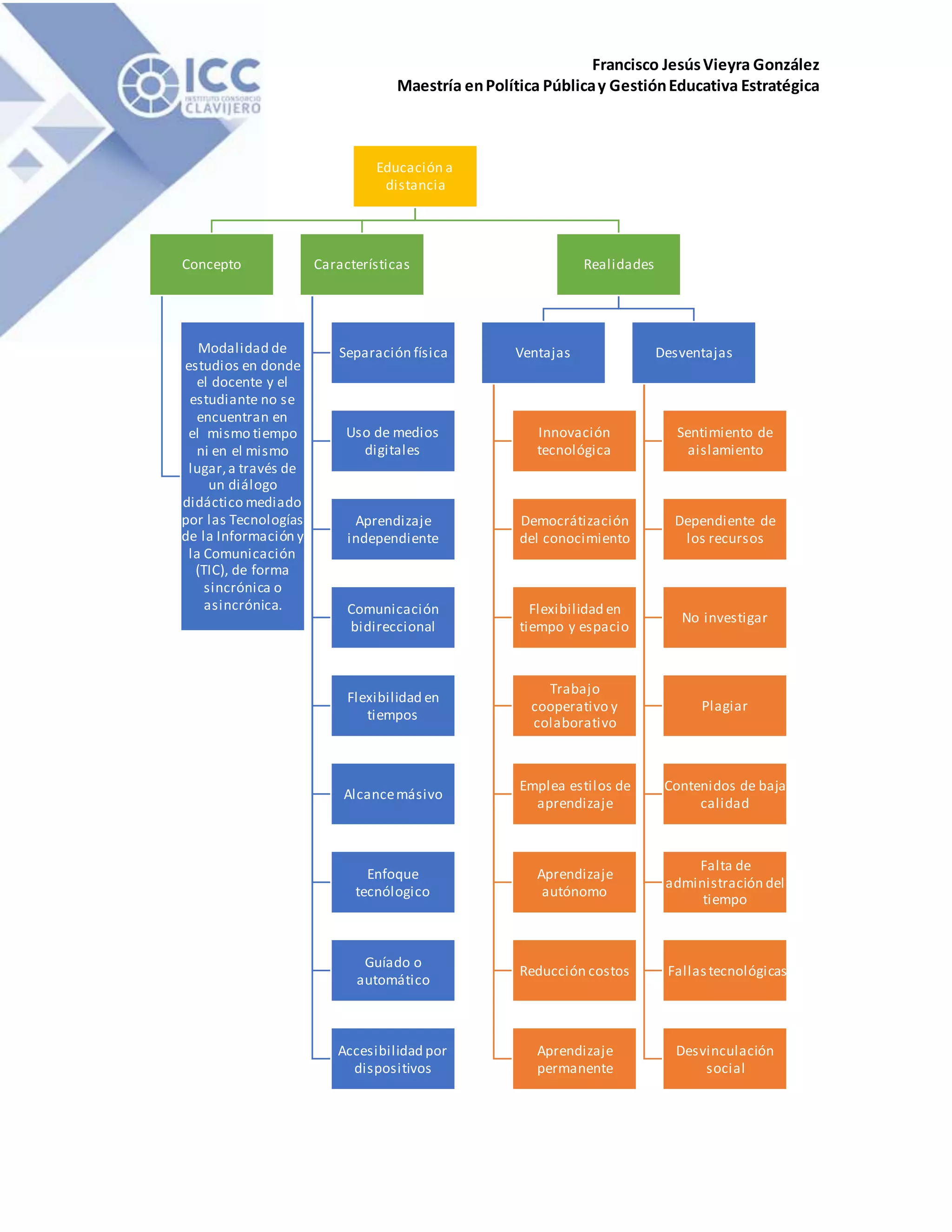 Mapa conceptual | DOCX | Education