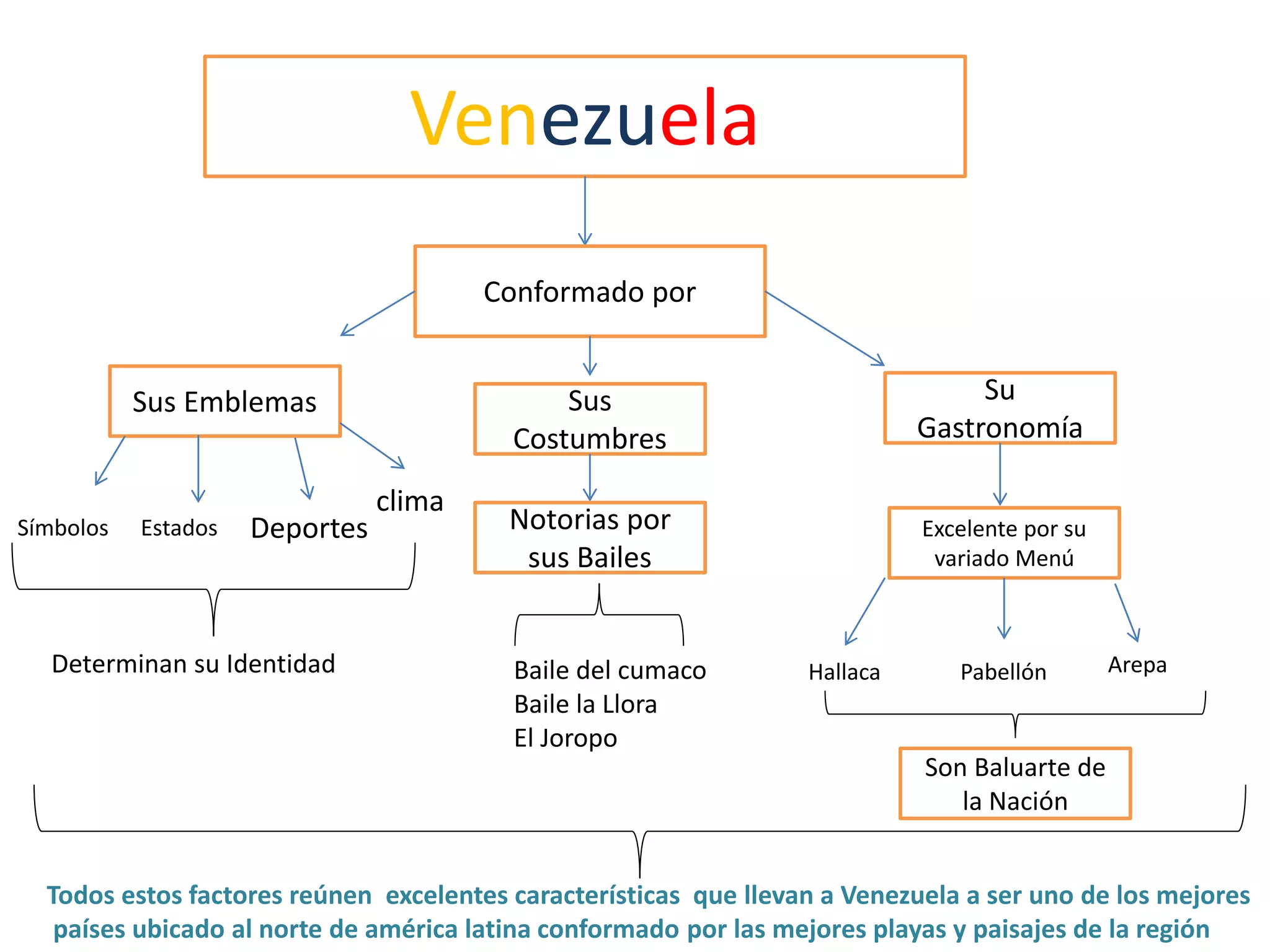 Mapa conceptual Blog Venezuela | PPTX