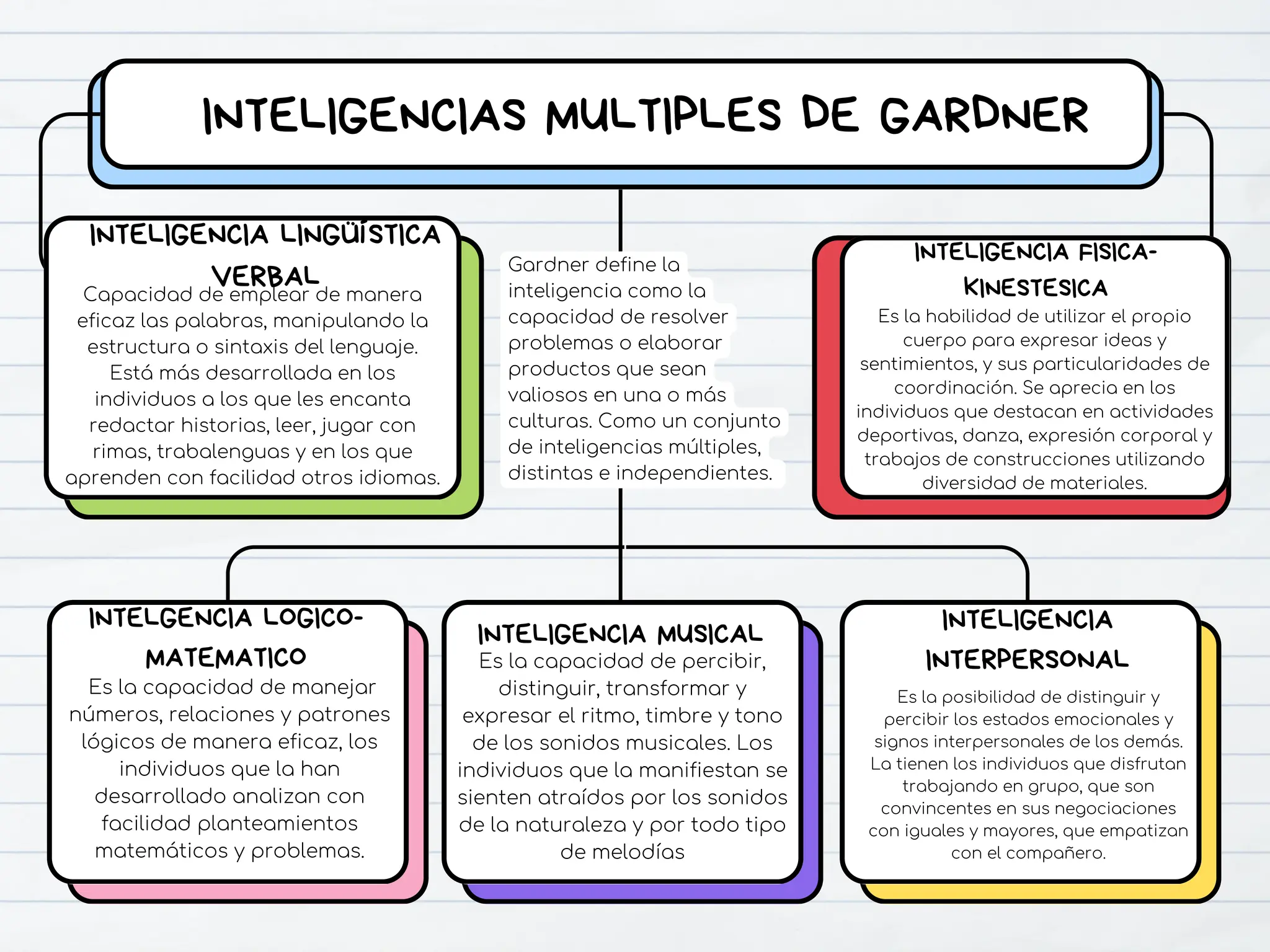 Mapa conceptual inteligencias múltipless | PDF