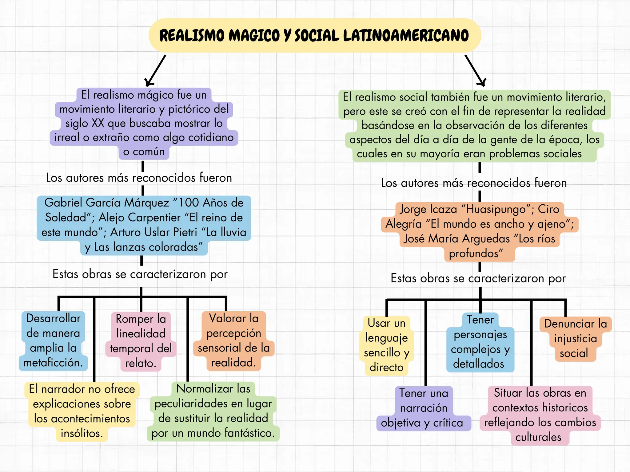 Mapa Conceptual del Realismo Magico y Social | PDF