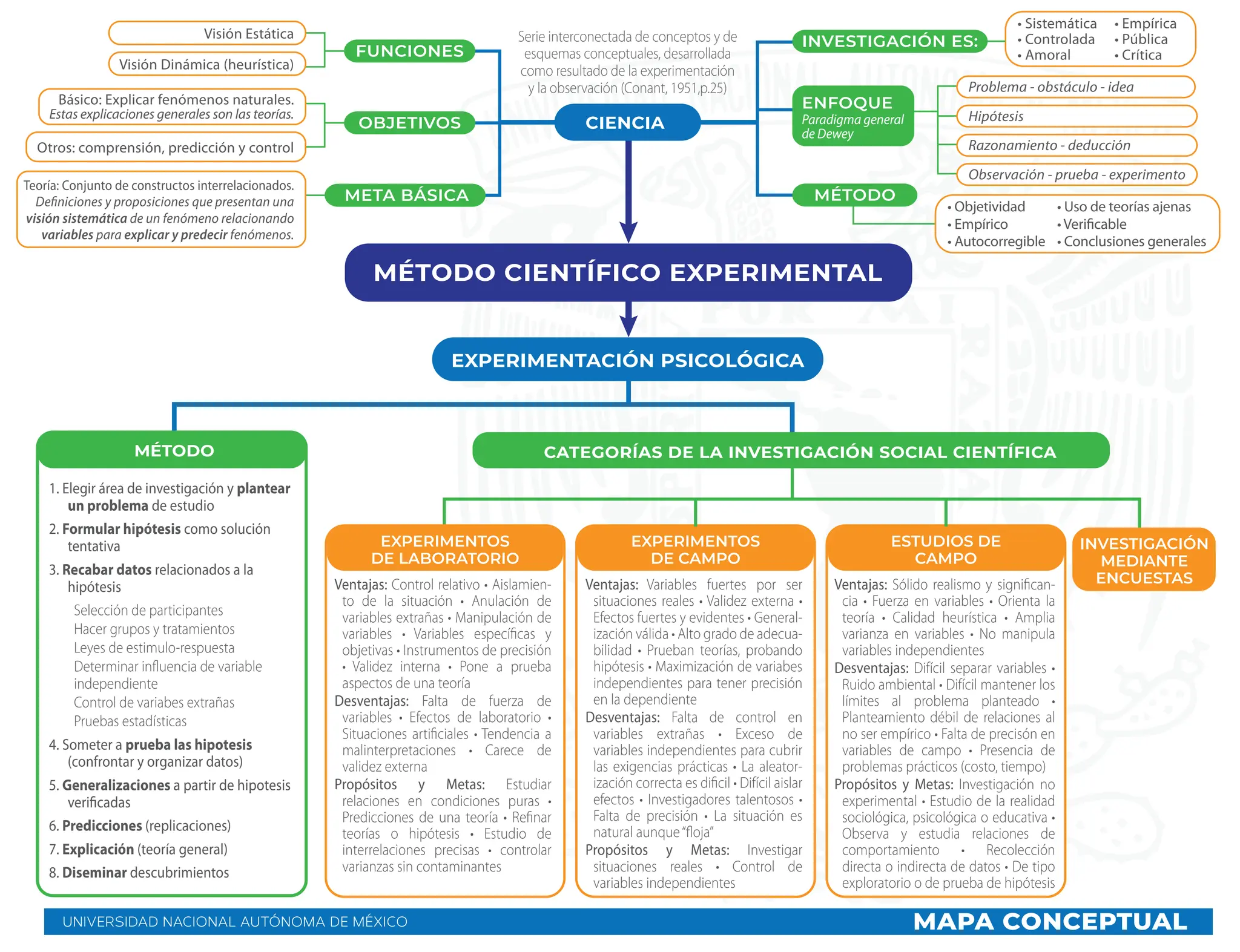 Mapa Conceptual del Método Científico Experimental | PDF