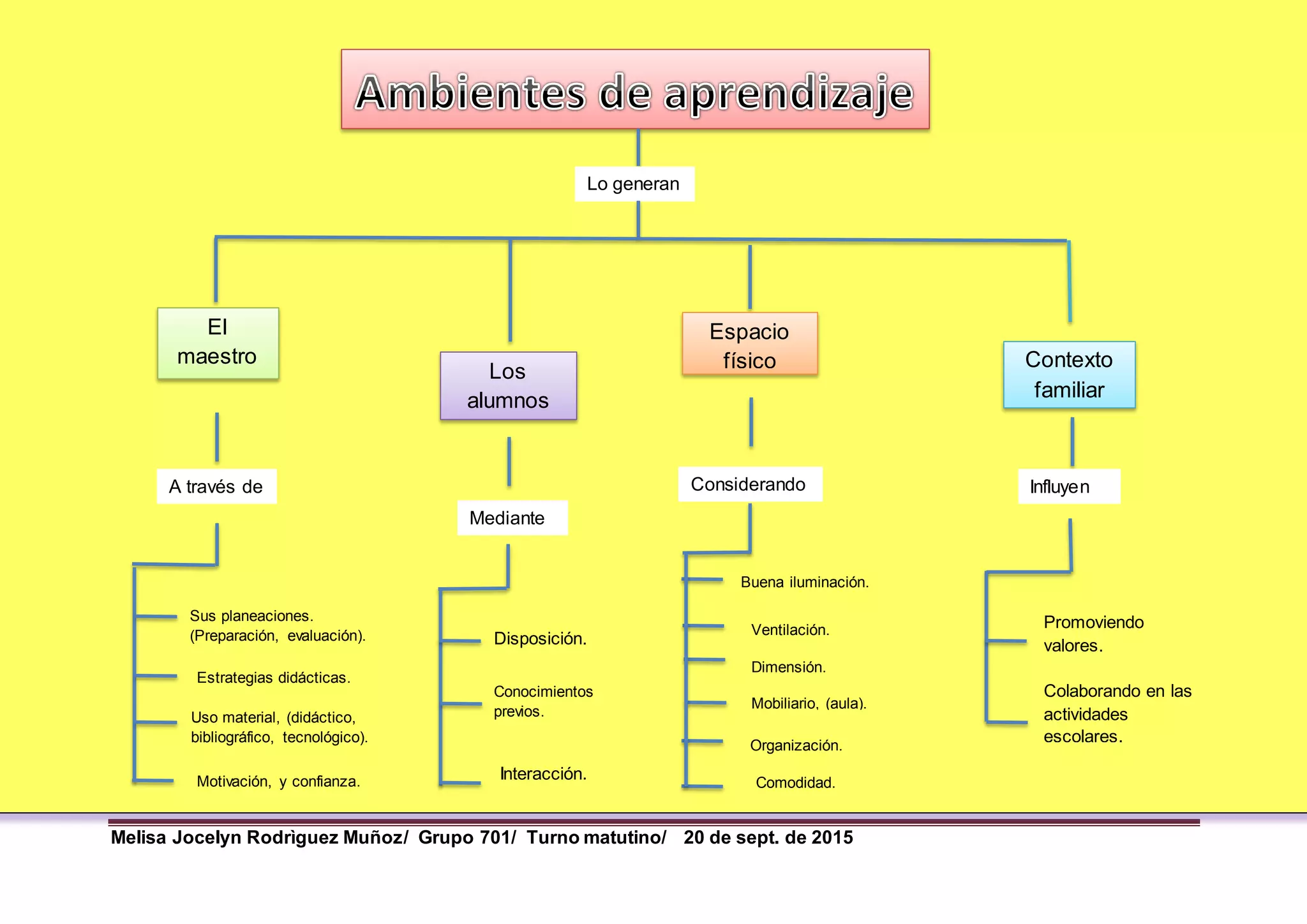 Mapa conceptual ambientes de aprendizaje-melisa | DOCX