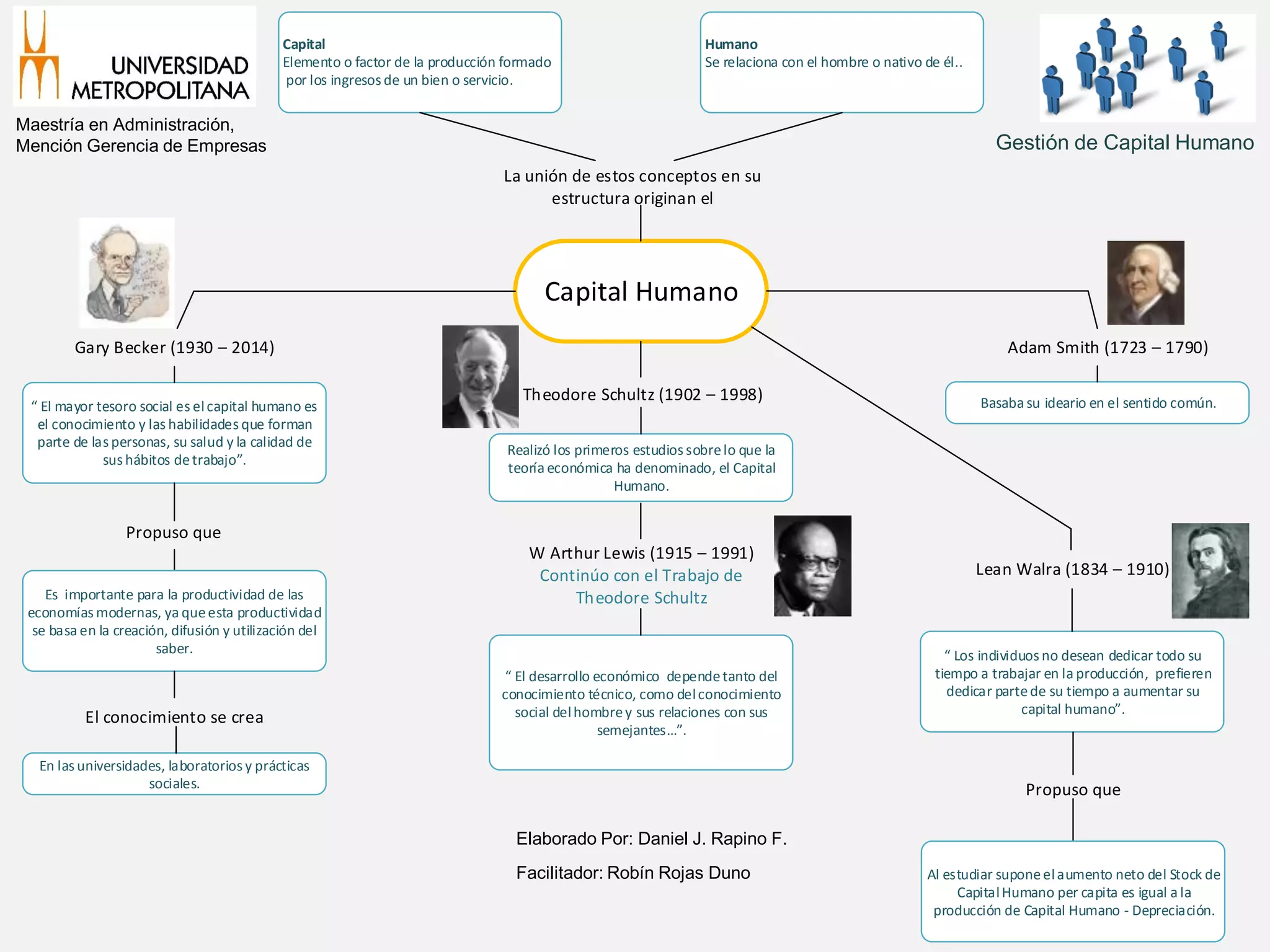 Mapa Conceptual - Capital Humano - Daniel Rapino | PDF