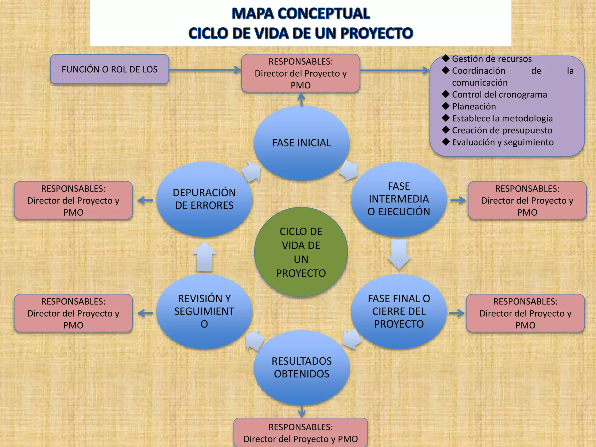 Mapa conceptual - ciclo de proyecto - Gerencia de Proyectos de Tecnología Educativa | PPT
