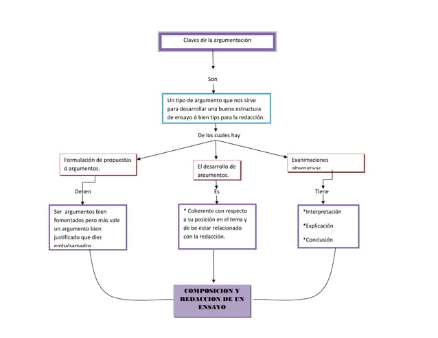 Mapa Conceptual Sobre Claves De Argumentacion - Riset
