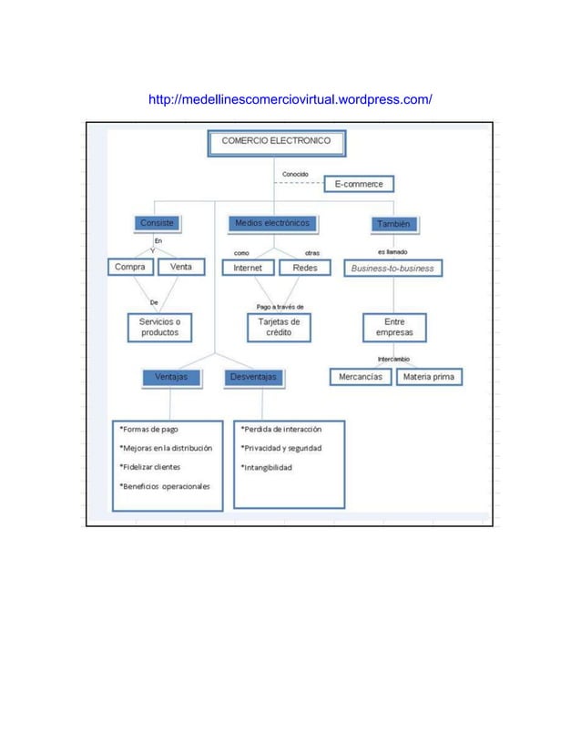 Mapa conceptual comercio electronico | DOCX
