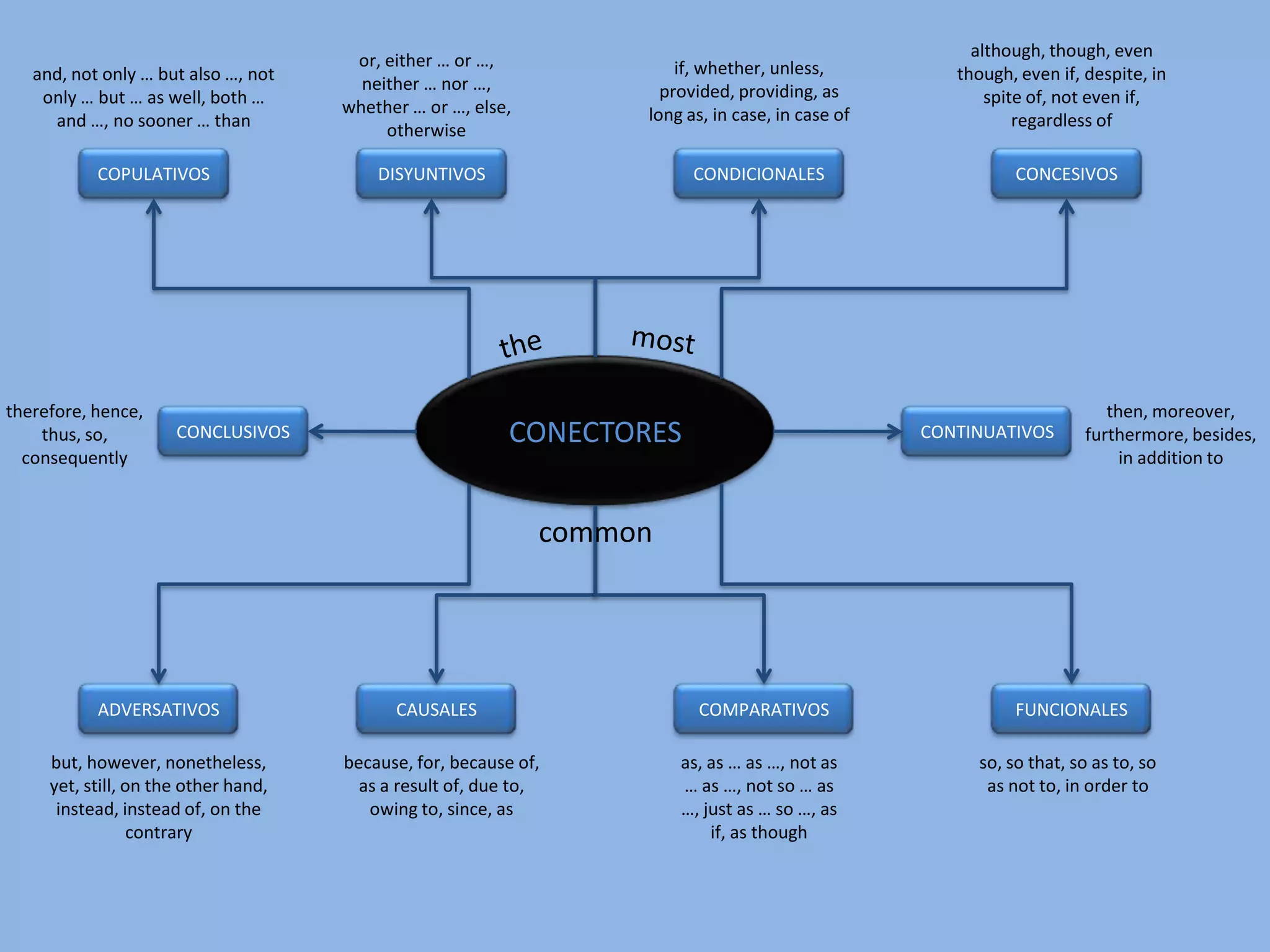 Mapa conceptual conectores | PPTX