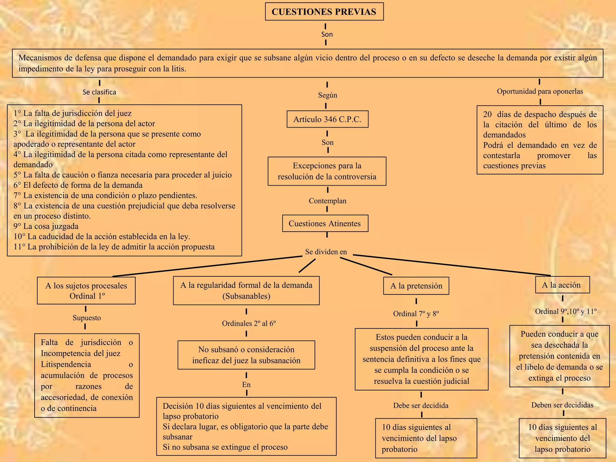 Mapa conceptual cuestiones previas | PPT