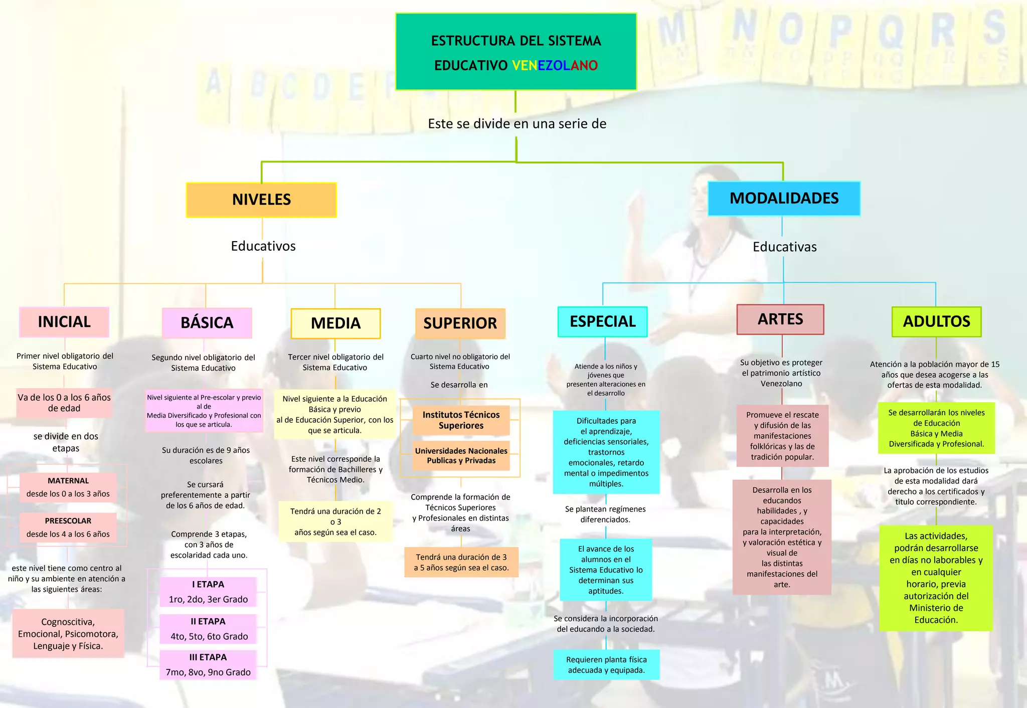 Mapa conceptual estructura del sistema educativo venezolano- ing. juan ...